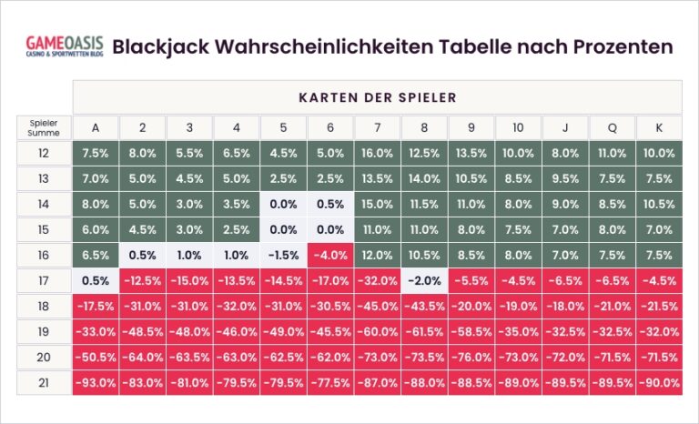 Blackjack Strategie Tipps mit Wahrscheinlichkeiten Tabelle